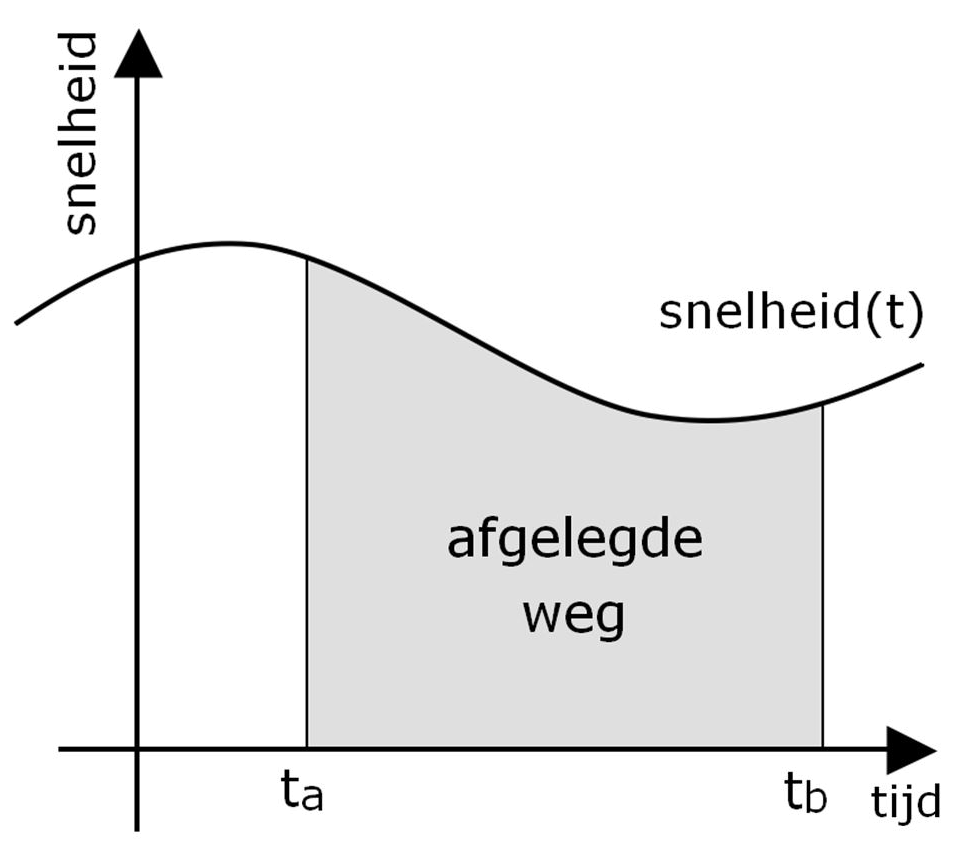 integreren en differentiëren - poëzie voor beta's